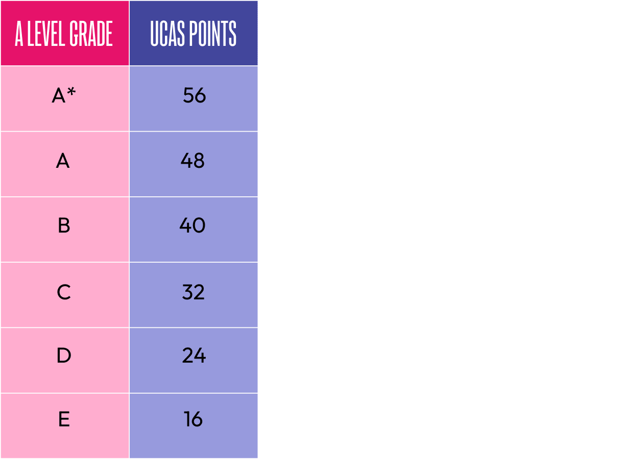 What Are Ucas Points